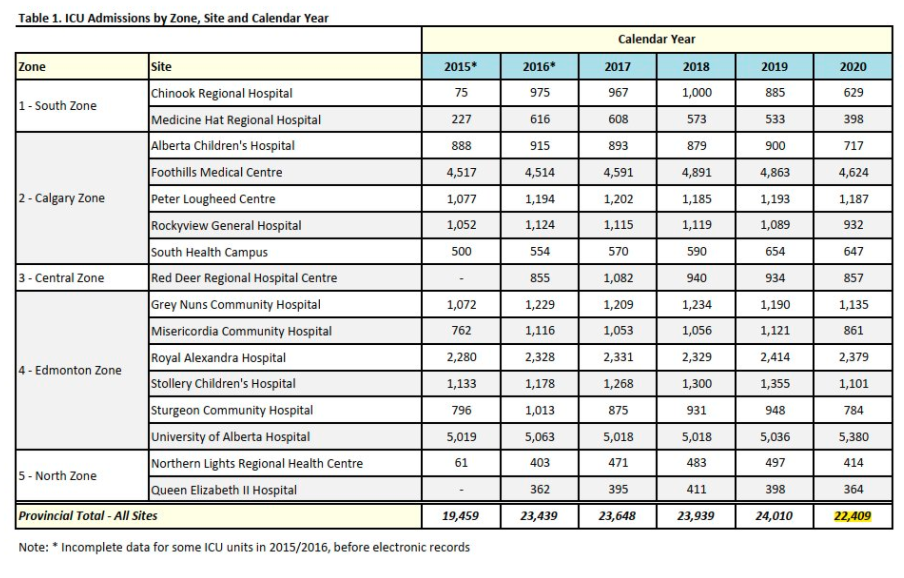 Alberta 2020 ICU numbers lowest in 5 years – Justice Centre